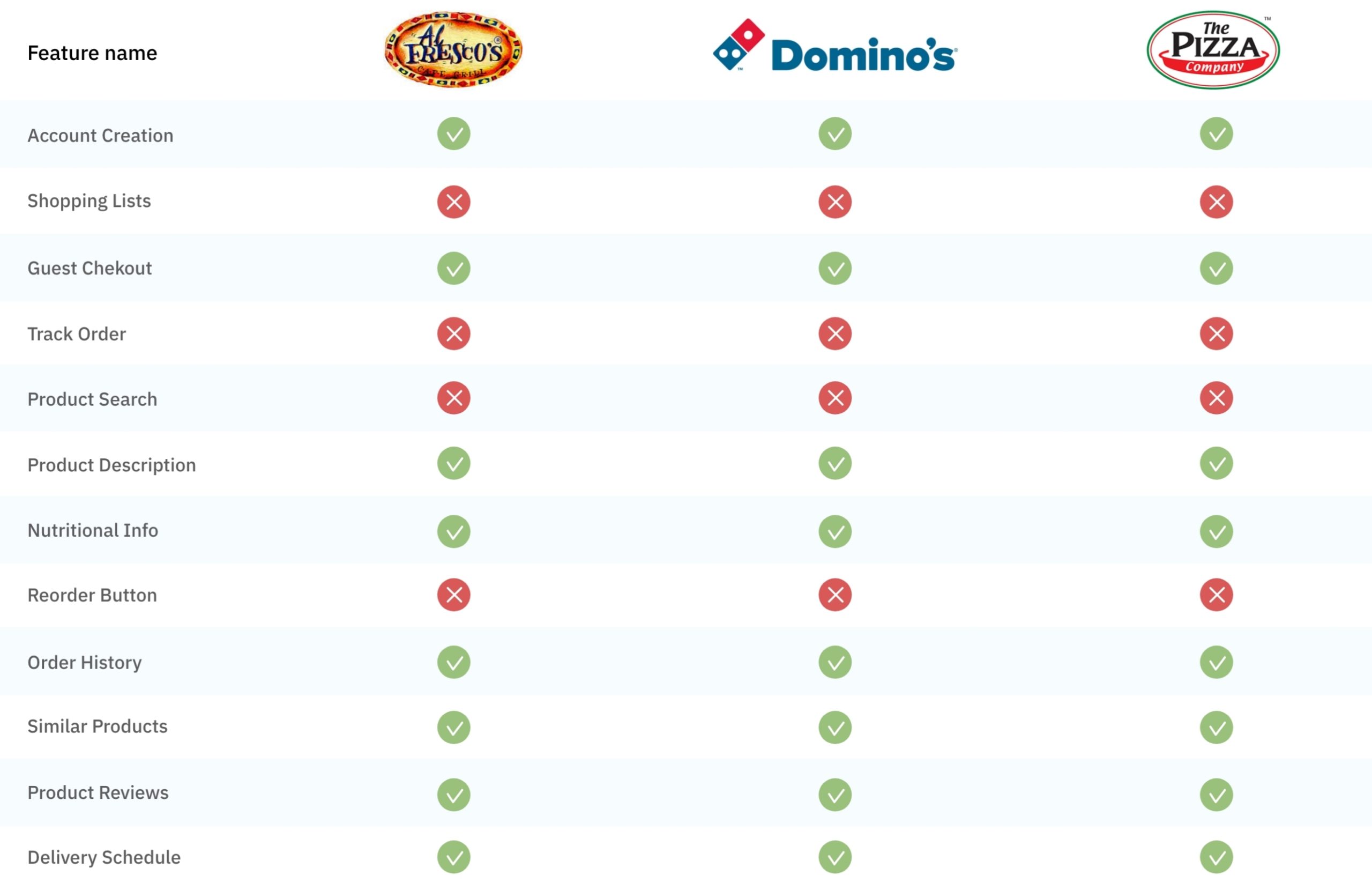 Case Study: Pizza 4Ps – UI/UX for Delivery Online Application.｜Blog ...