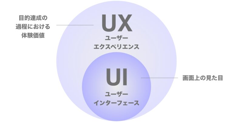 「優れたuiuxデザイン 」とは?初心者にもわかりやすく解説
